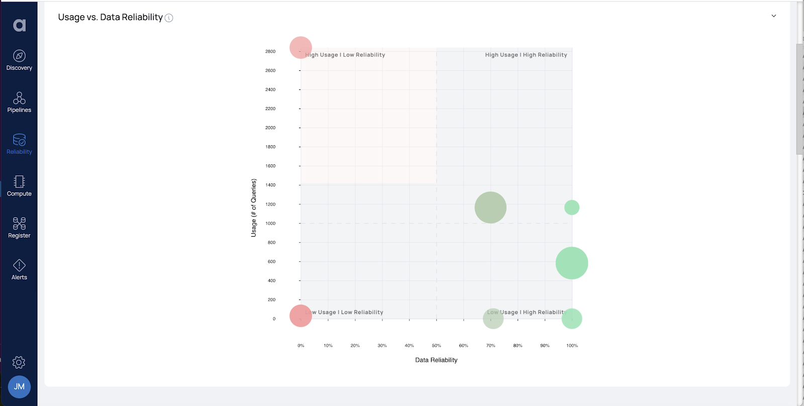 Data Observability for Snowflake Optimization