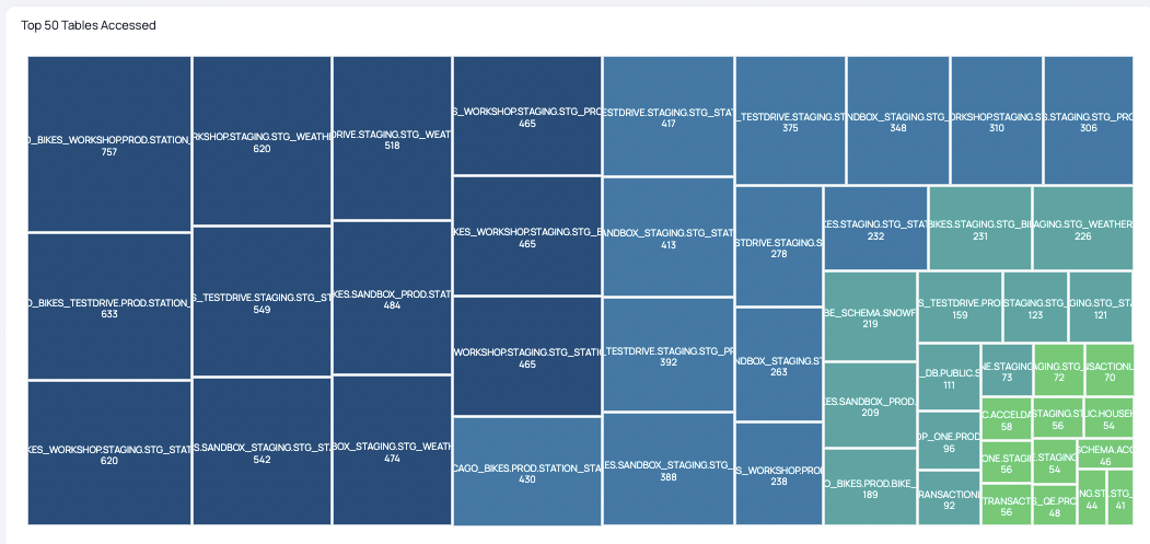 Data Observability for Snowflake Optimization