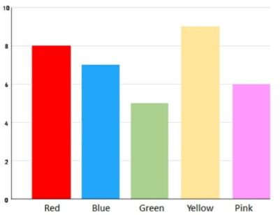 Data Visualization — Balancing Simplicity and Complexity