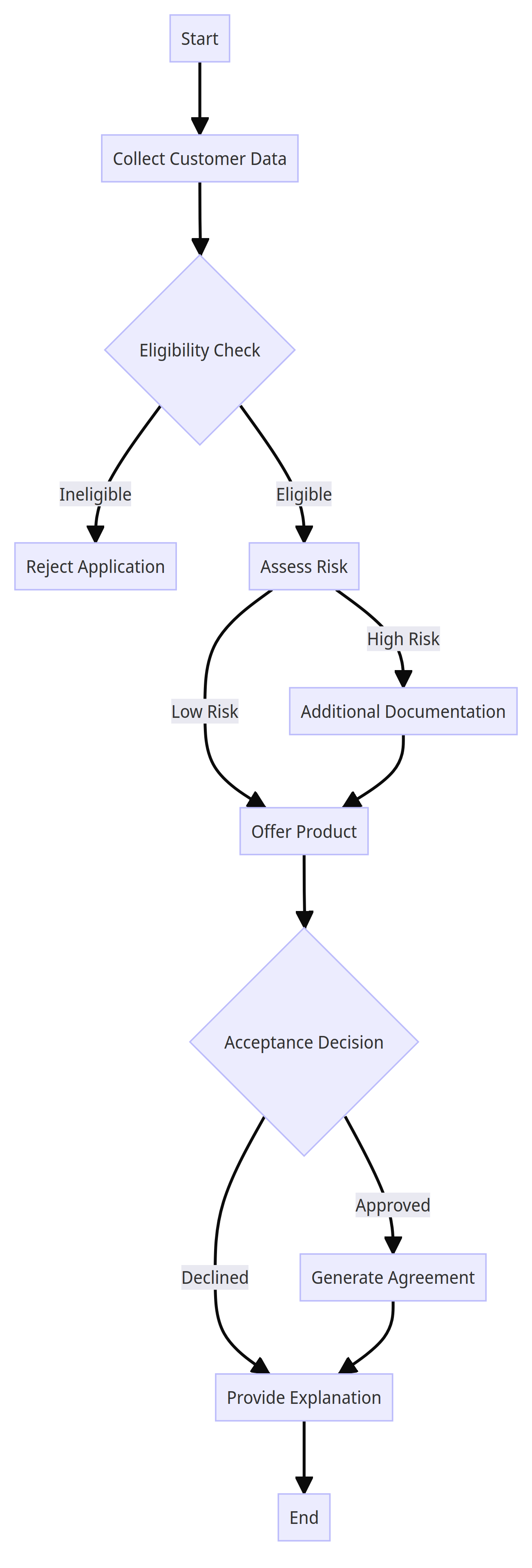 Banking Rule Engine in Banking: Financial Strategy Revolution | Nected ...
