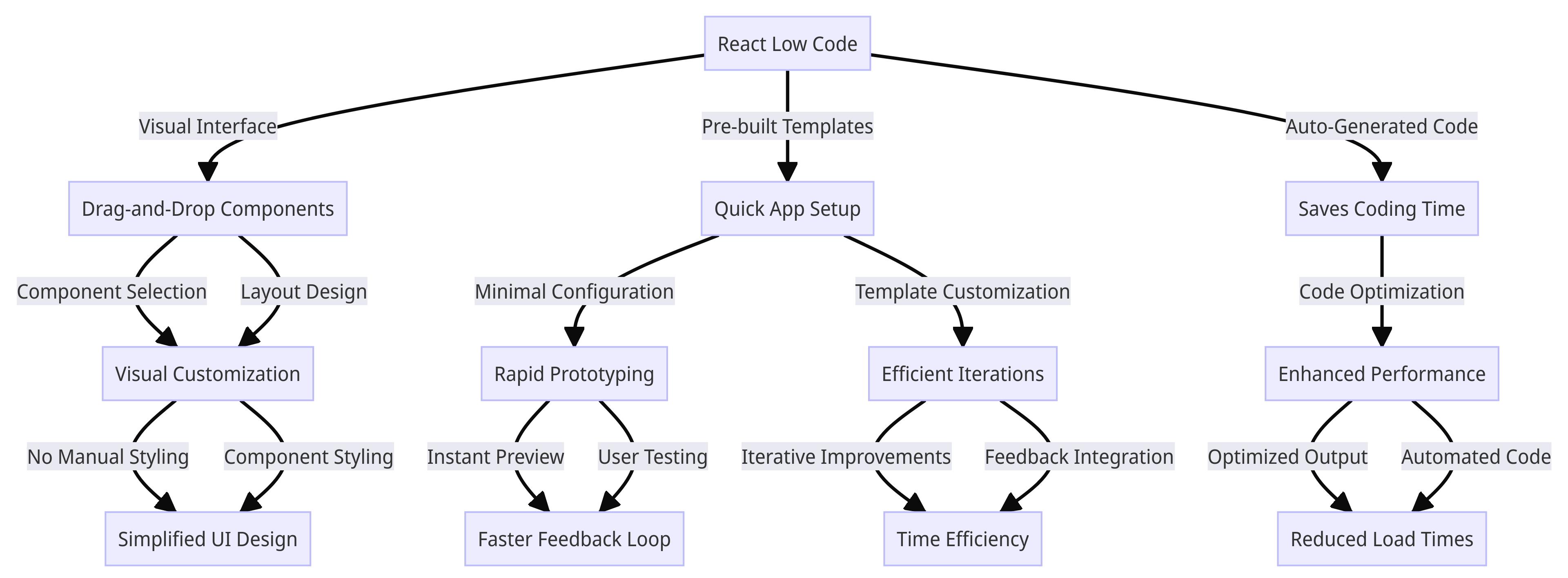 The Ultimate Guide to React Low Code | Nected Blogs