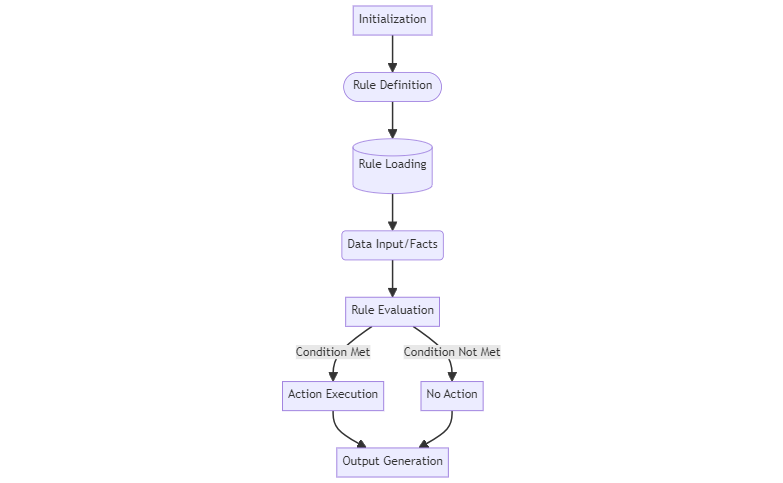 Integrate Nected Rule Engine in Node.js - Simplify Complex Logic ...