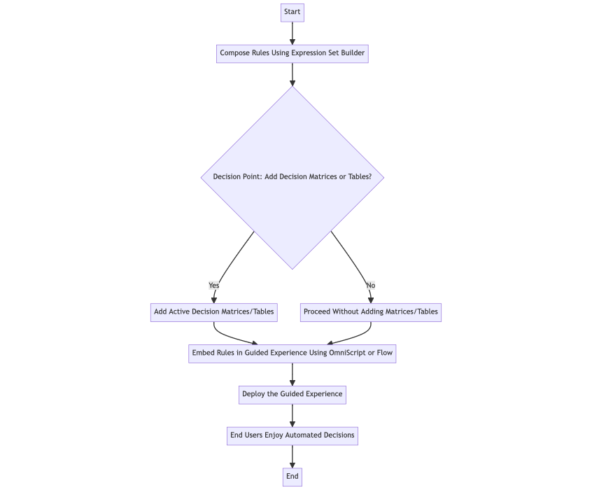 Salesforce Business Rules: Financial Efficiency & Logic | Nected Blogs