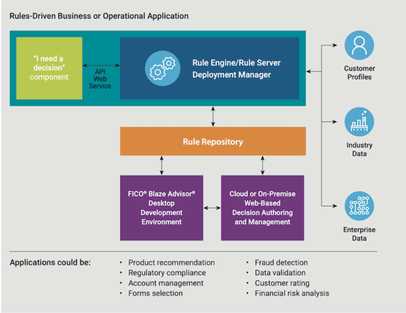 The Best Alternative to Blaze Rules Engine - Find Out Here | Nected Blogs