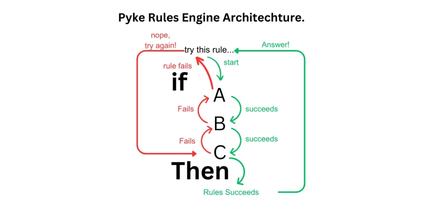 Pyke Vs Nected: Which Rules Engine to Use in 2024 | Nected Blogs