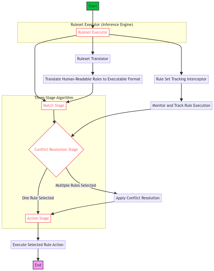 Nected vs. Microsoft rule engine: An worthy alternative? | Nected Blogs