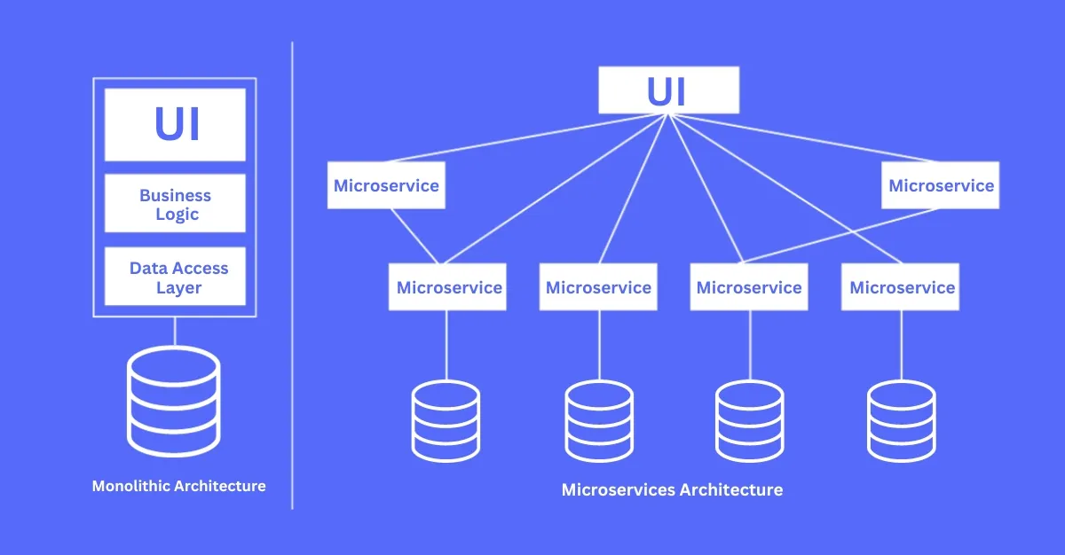 Rule Engine Microservice The Best Method For Scalable Systems Nected Blogs
