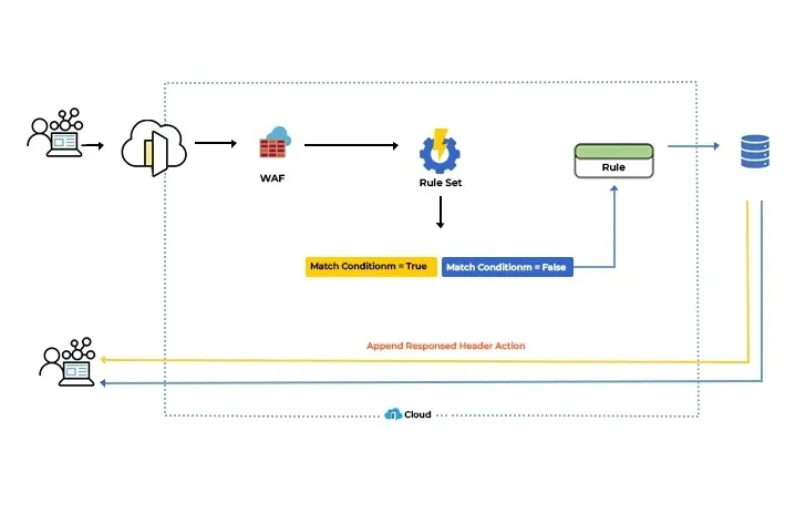 Rule Engine Microservice: The Best Method For Scalable Systems | Nected ...