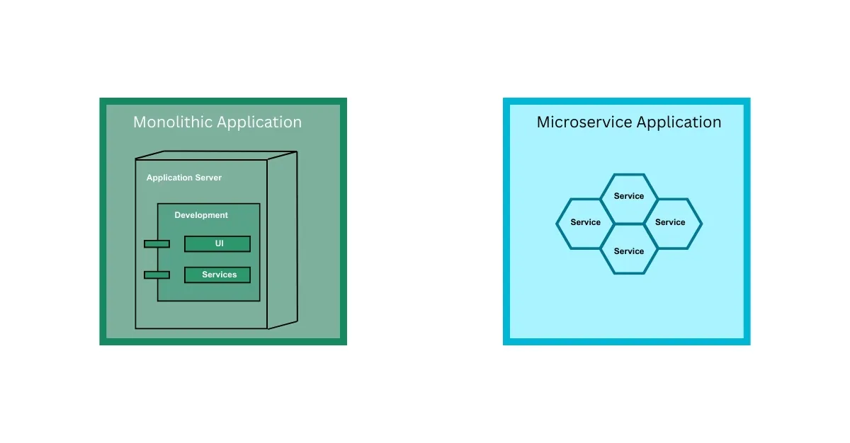 Rule Engine Microservice: The Best Method For Scalable Systems | Nected Blogs