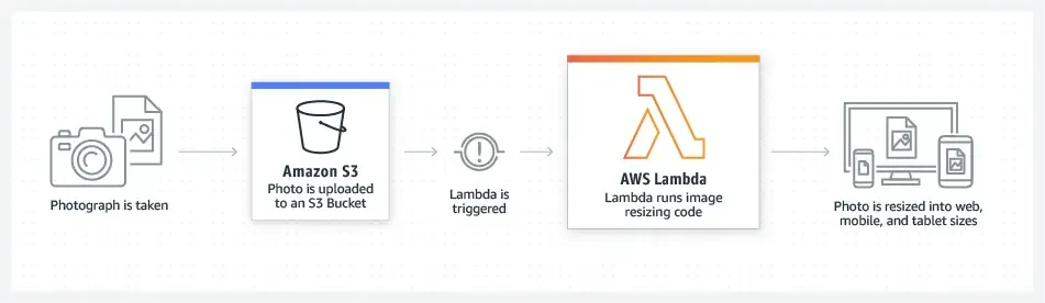 Developer’s Guide on Serverless Rules Engine (Updated) | Nected Blogs