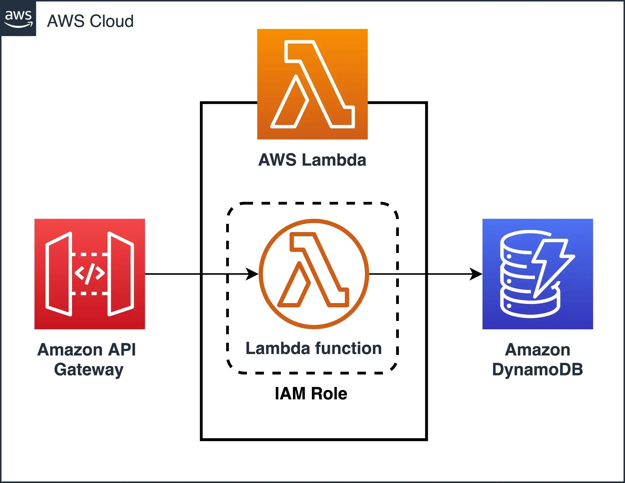 Developer’s Guide on Serverless Rules Engine (Updated) | Nected Blogs