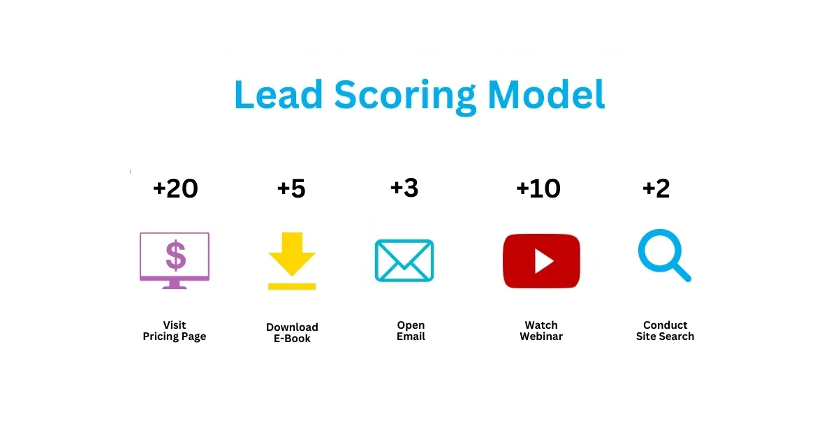 Lead Scoring Tools : Algorithm and Methodology Used | Nected Blogs