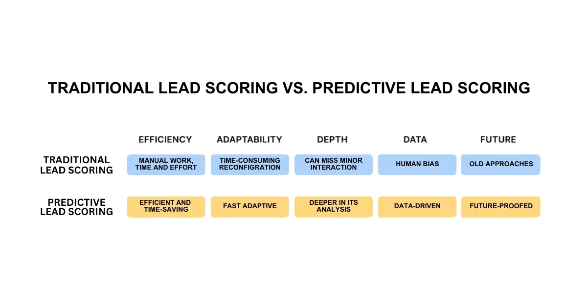 Lead Scoring Tools : Algorithm and Methodology Used | Nected Blogs
