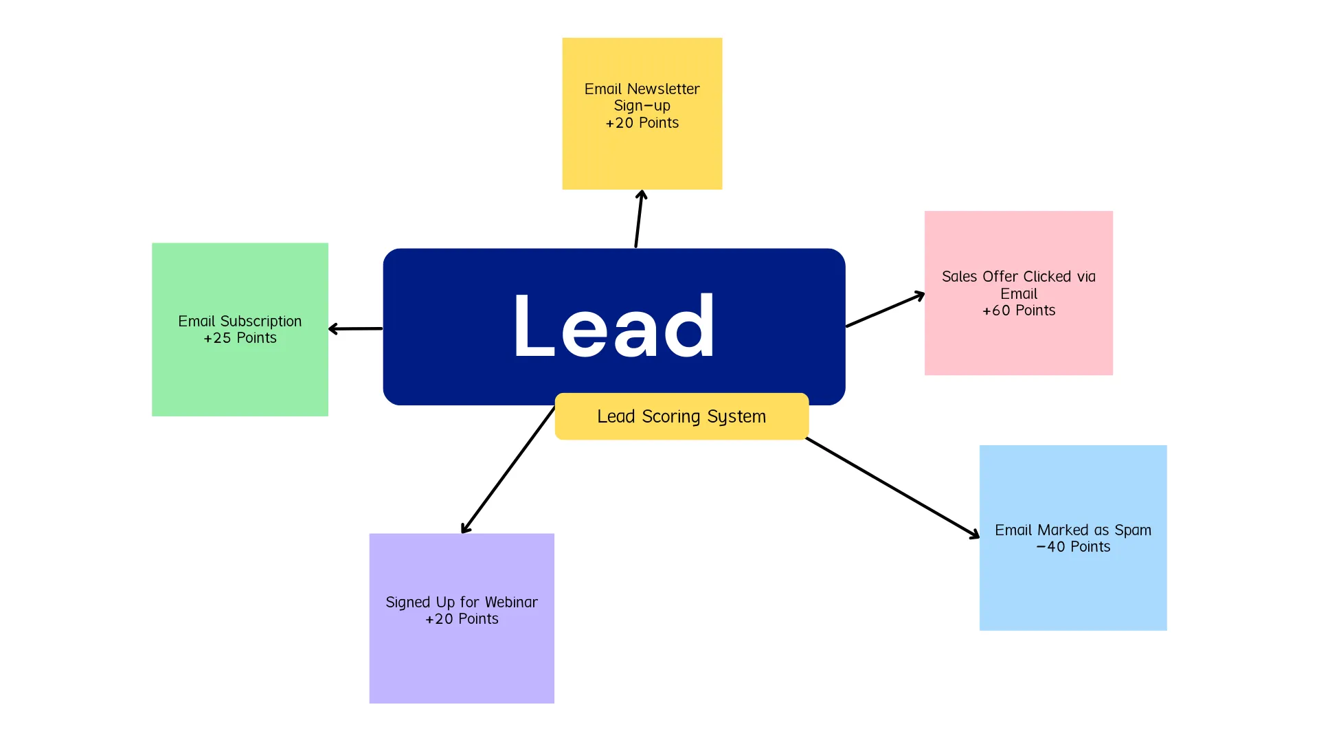 7 Lead Scoring Strategies For New-Age businesses + Use Case | Nected Blogs
