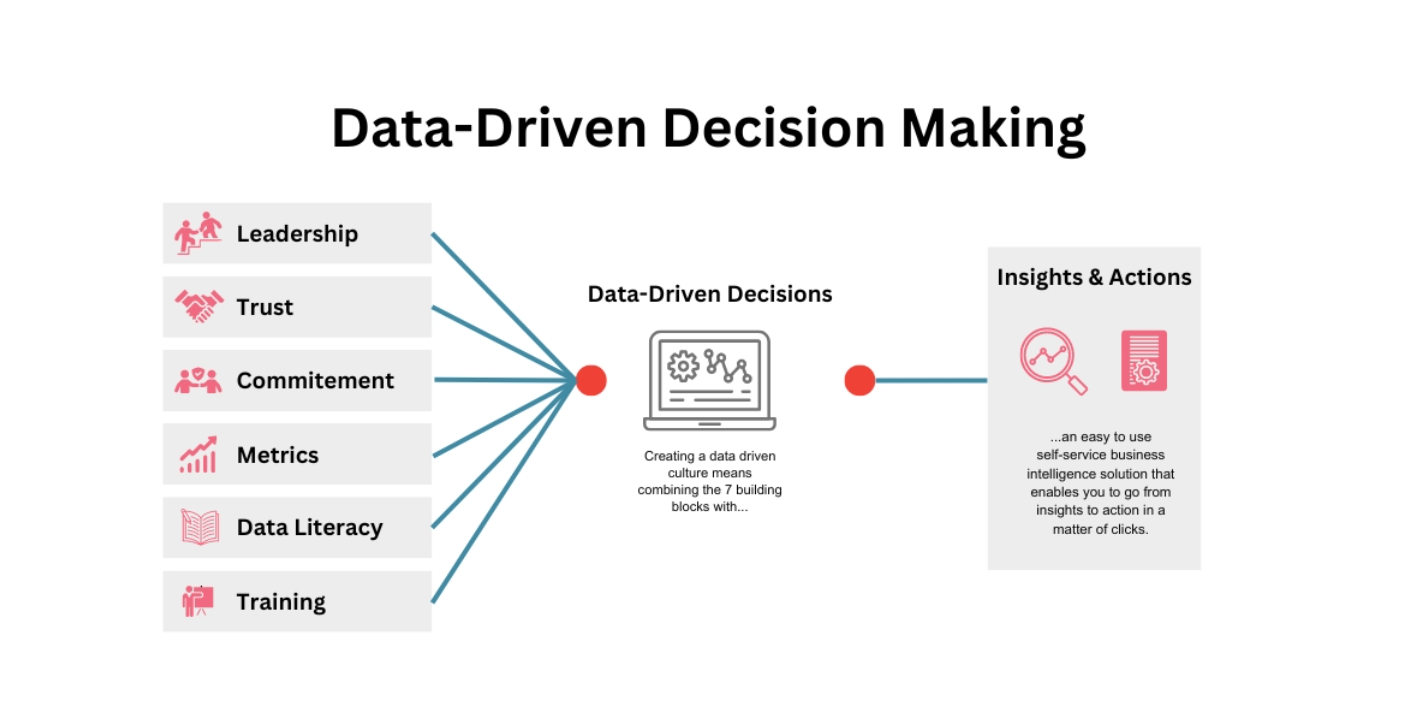 What is Data-Driven Decision Making and how it helps your business ...