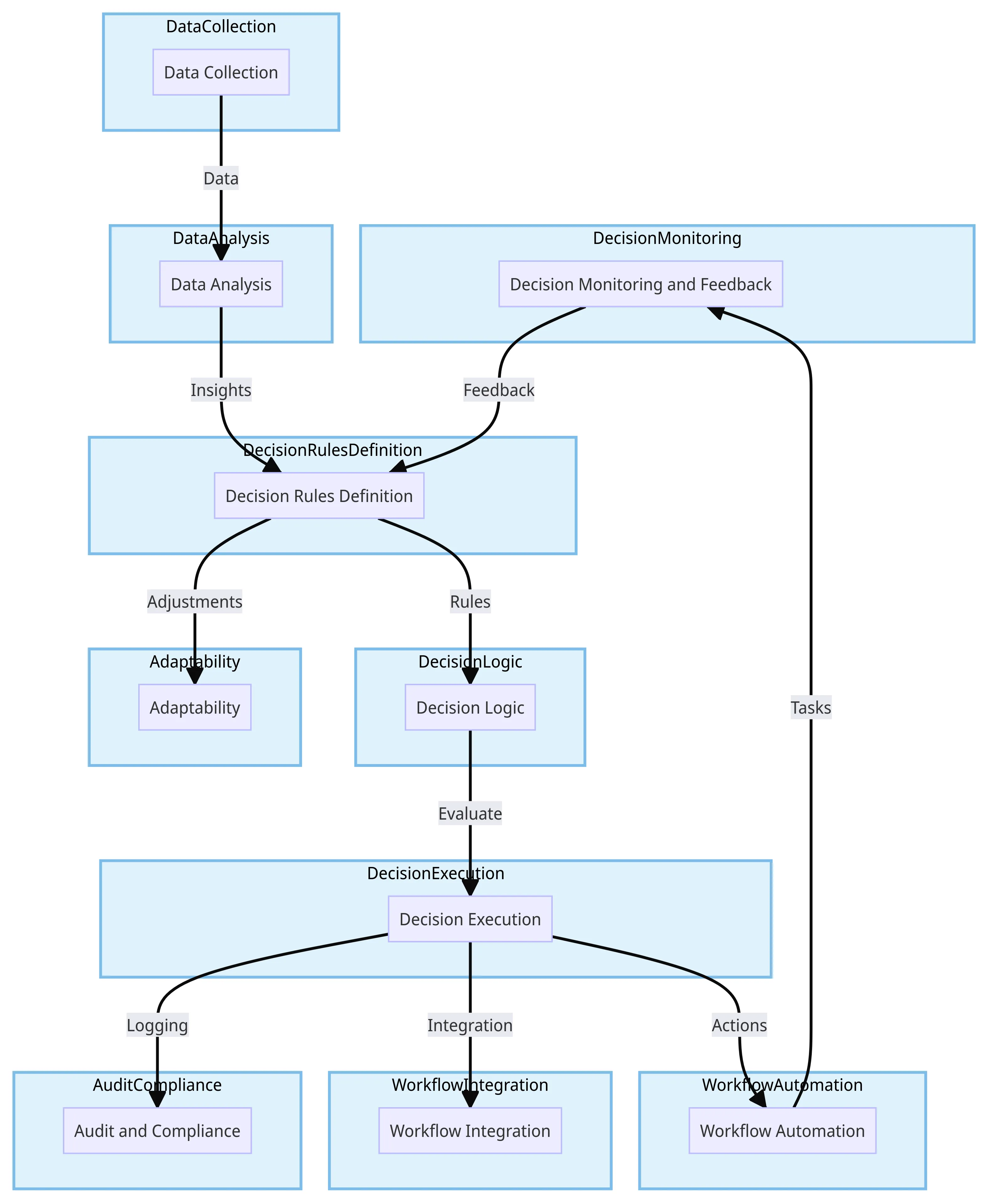 Decision Automation vs Decision Management [2024 Guide] | Nected Blogs