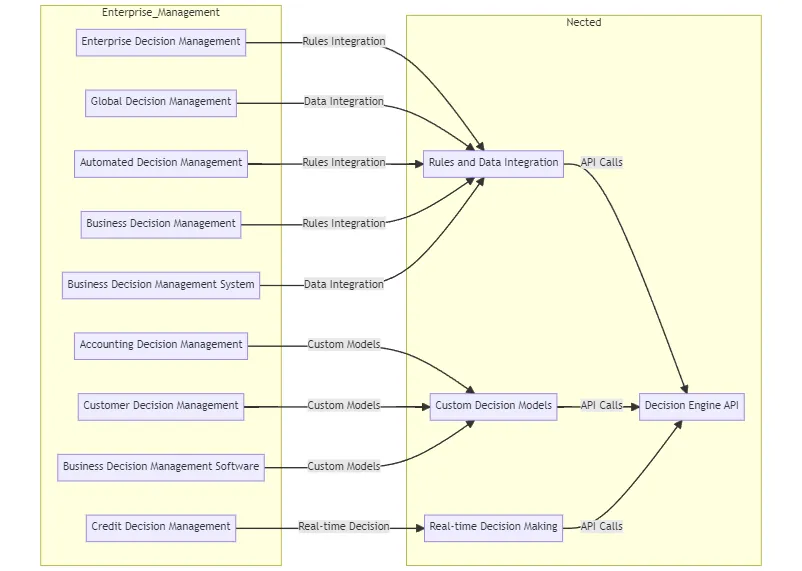 Decision Automation vs Decision Management [2024 Guide] | Nected Blogs