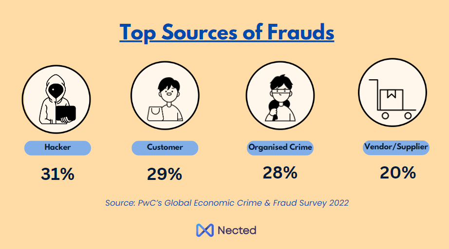 Fraud Detection Types Techniques And Tool You Need In 2024 Nected Blogs