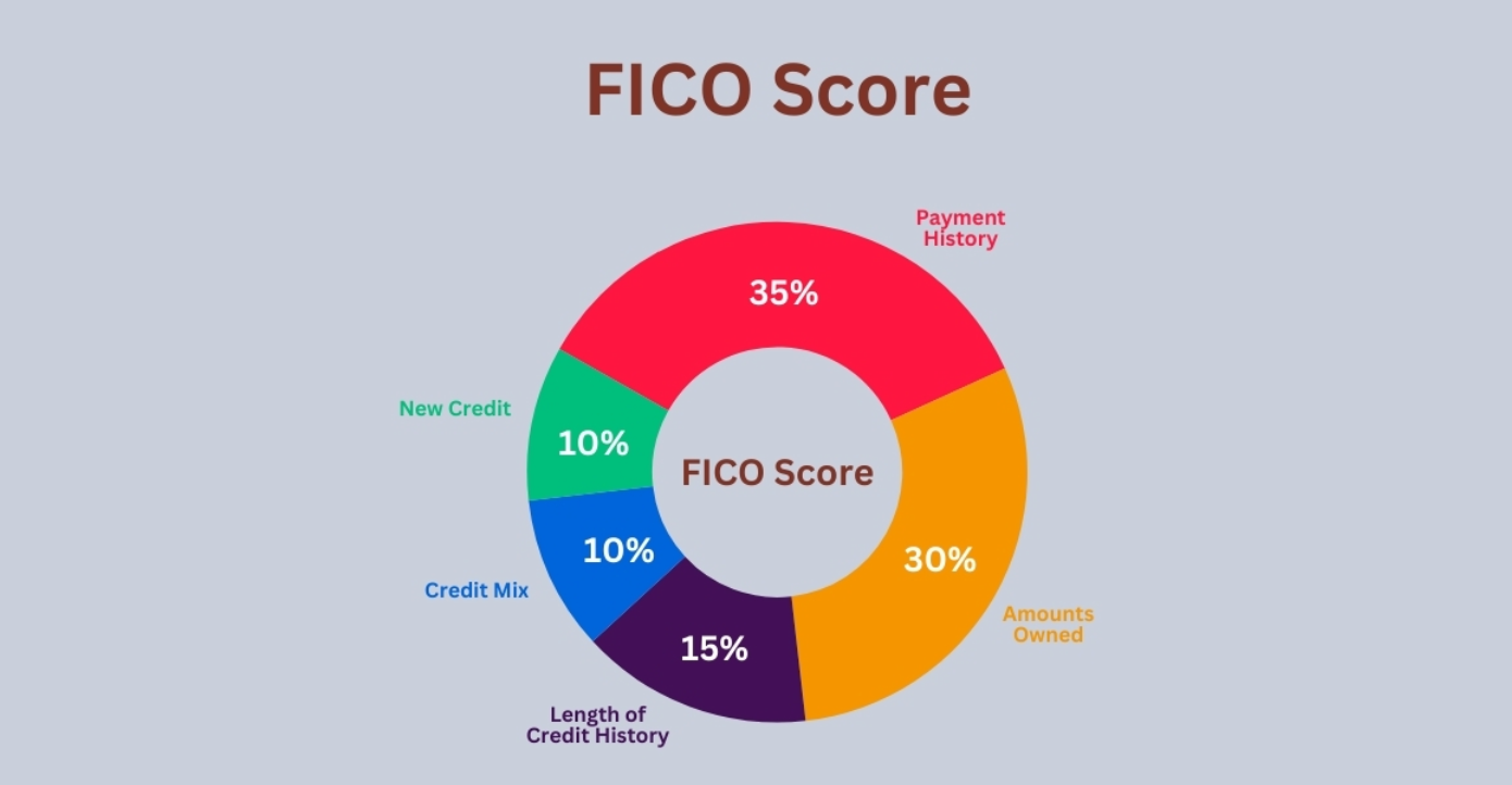 Understanding Types Of Credit Scoring Models In 2024 Nected Blogs