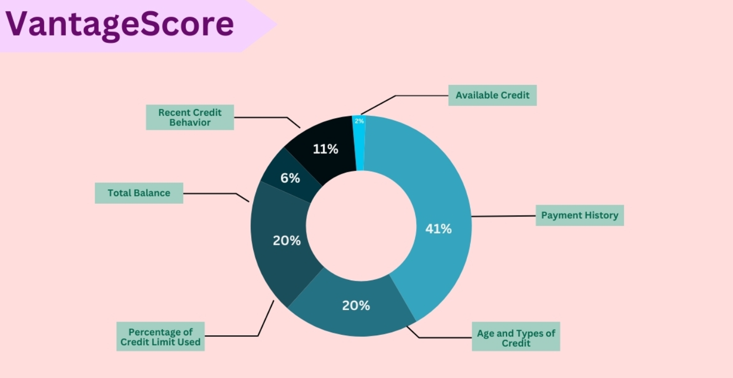 Understanding Types of Credit Scoring Models in 2024 | Nected Blogs