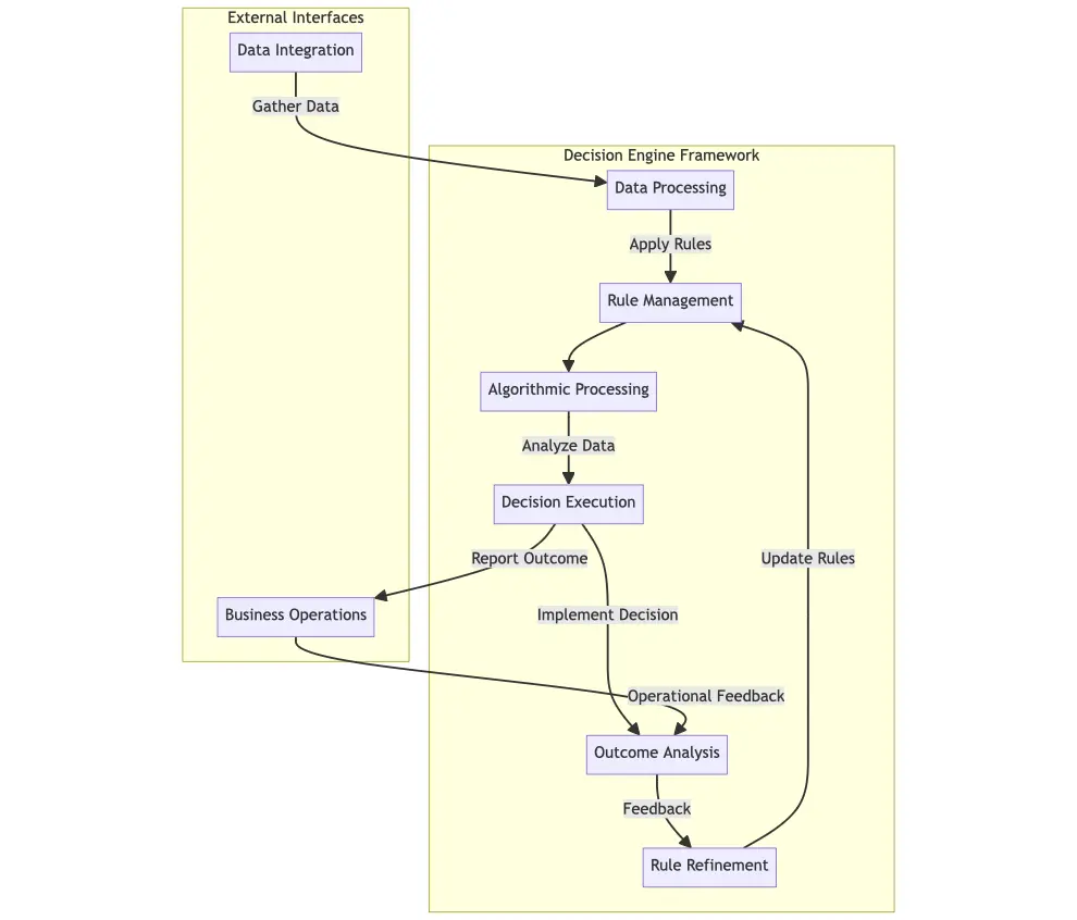 Understanding Decision Engine Software in Modern Business | Nected Blogs