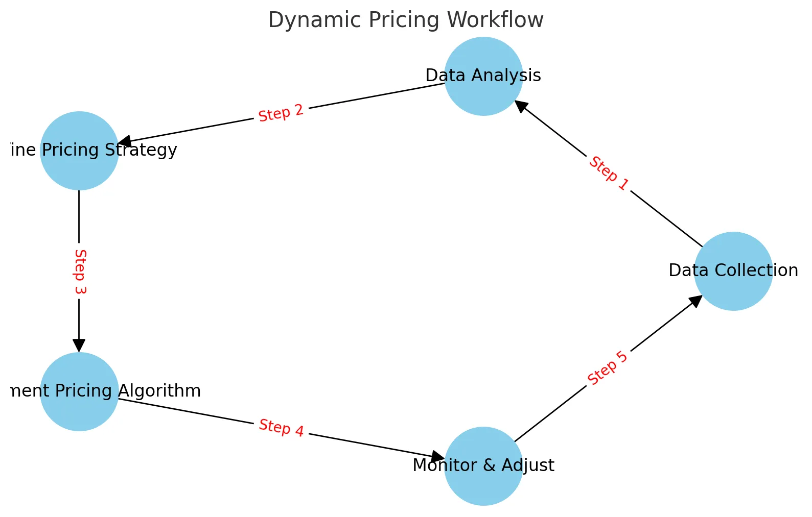 How Dynamic Pricing Works and Boosts Business | Nected Blogs