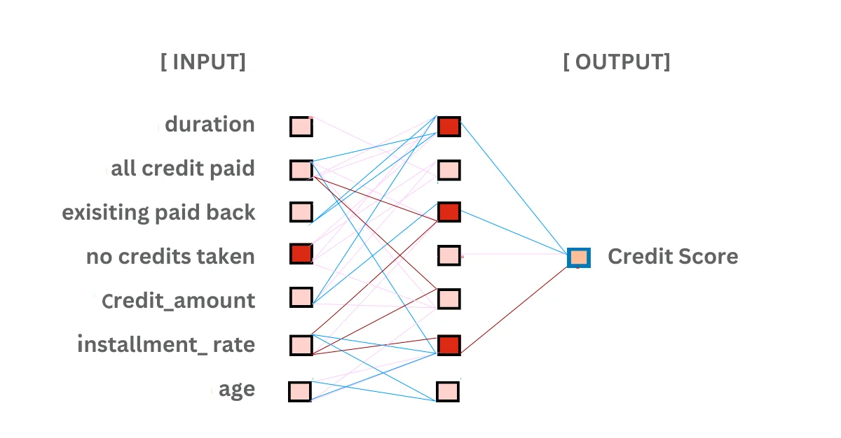 Unveil the Power of Predictive Analytics Credit Scoring | Nected Blogs
