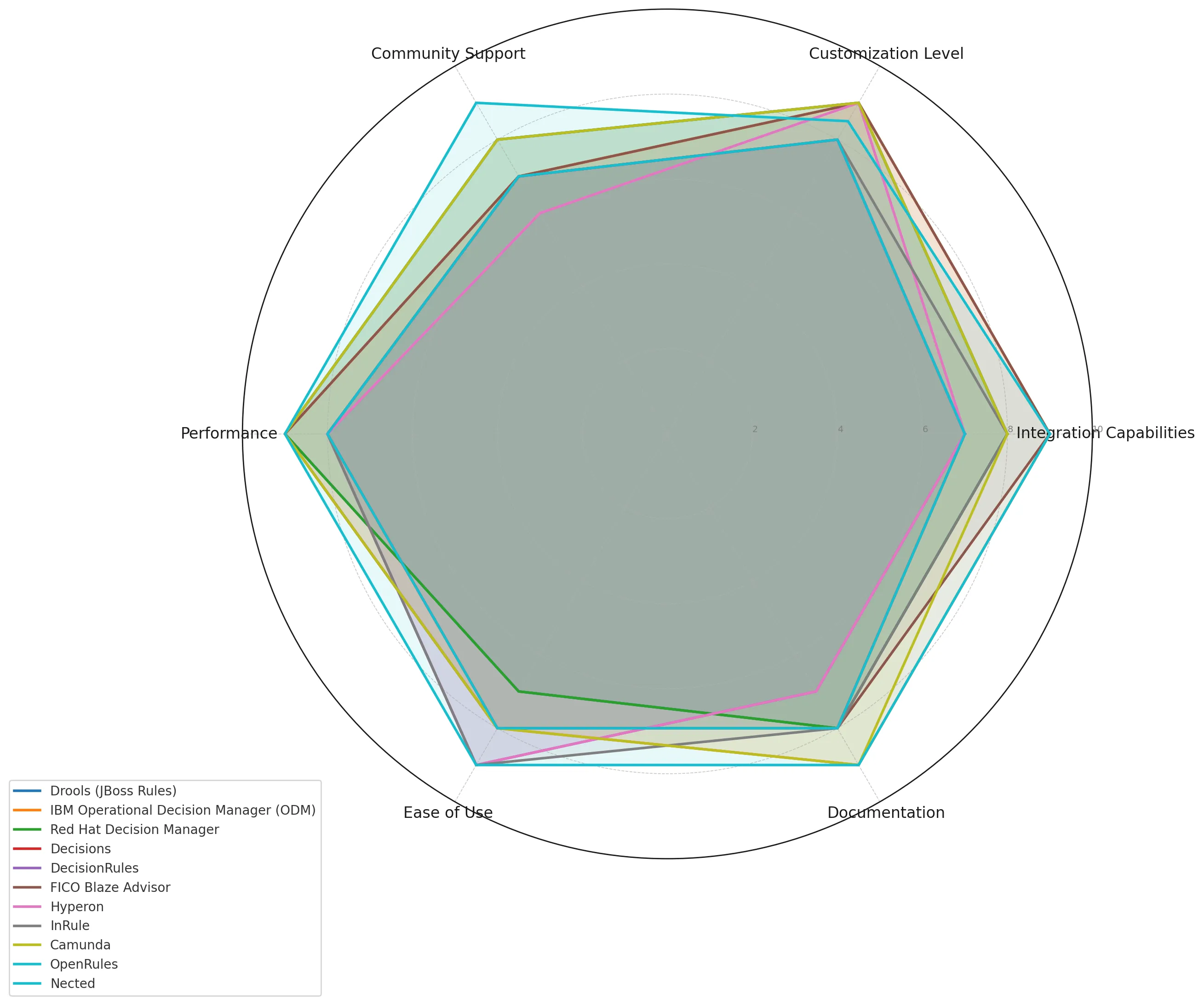 10 Best Business Rule Engines for Efficient Decision Making | Nected Blogs