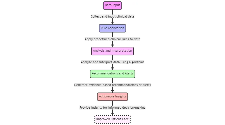 Healthcare Rule Engine: Medical Decision Transformation | Nected Blogs