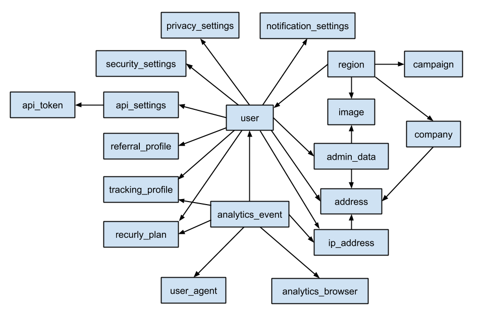Honey, I shrunk the (Postgres) database | Blog | Tonic.a