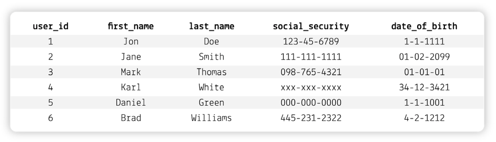 5 Traditional Approaches to Generating Test Data | Blog | Tonic.a