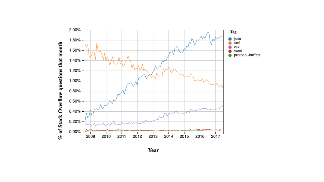 Getting the Data You Want Out of JSON with JSONPath | Blog | Tonic.a