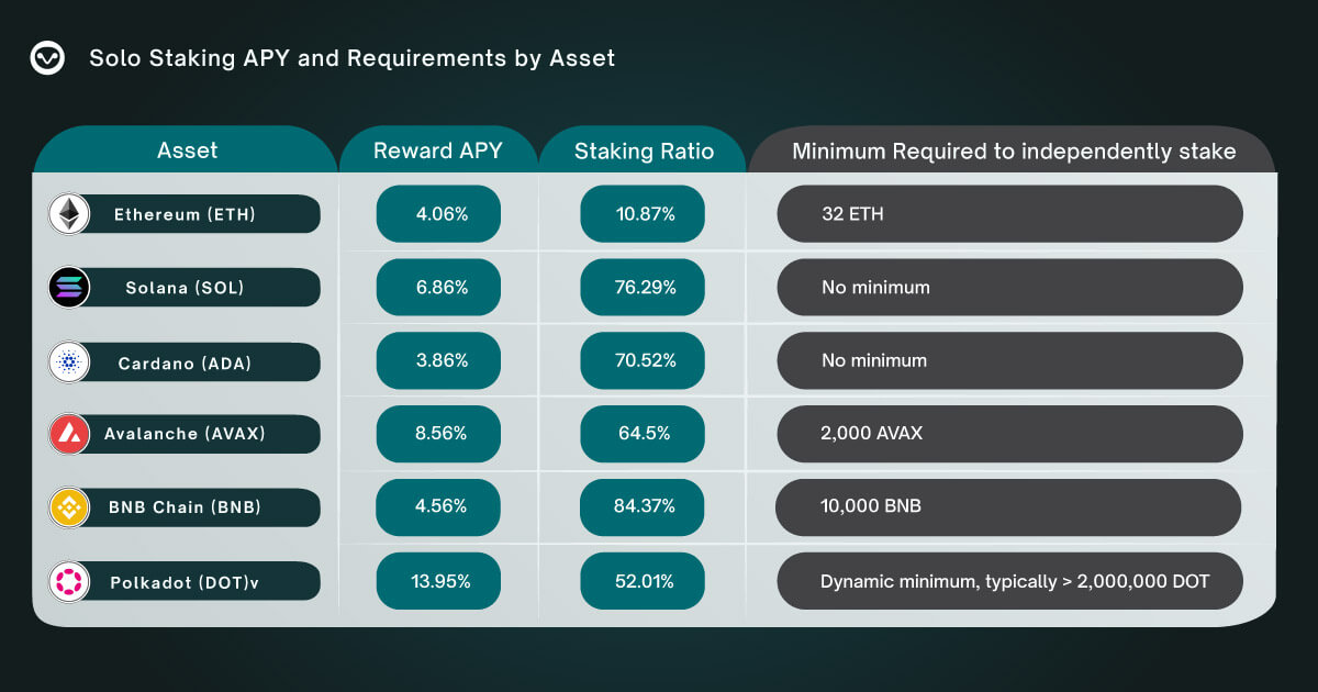 Introduction to Sustainable Staking