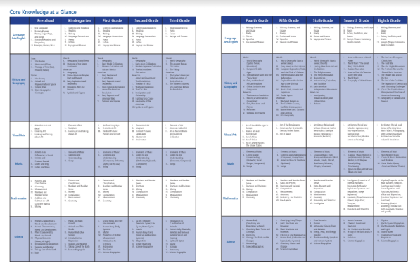 Resumen de secuencia de contenidos de la Core Knowledge – AMA Homeschooling