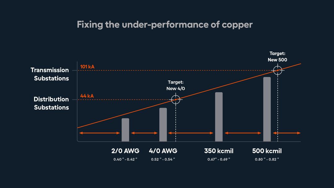 Copperweld Building Wire Blog Posts