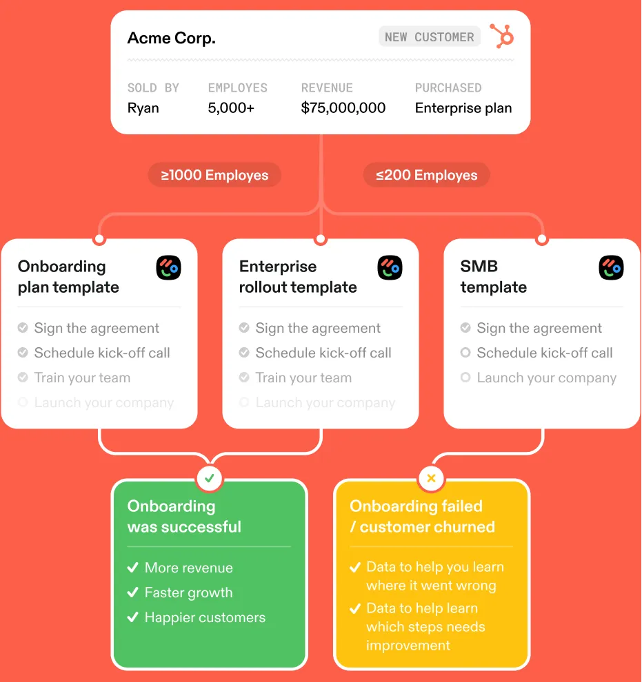 Collaborative customer onboarding plans for teams using HubSpot – Arrows