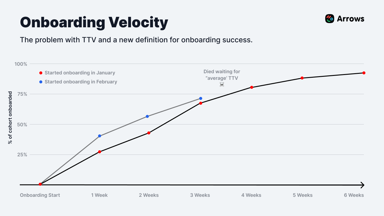 Onboarding Pipeline Velocity: A New Definition for Success – Arrows