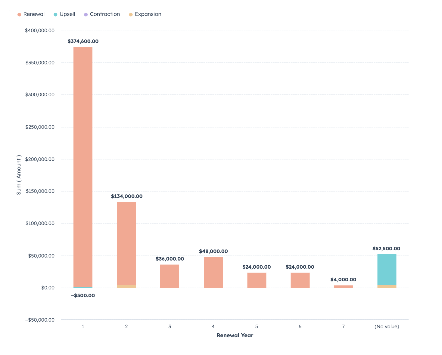Report on renewal revenue by type and year in HubSpot
