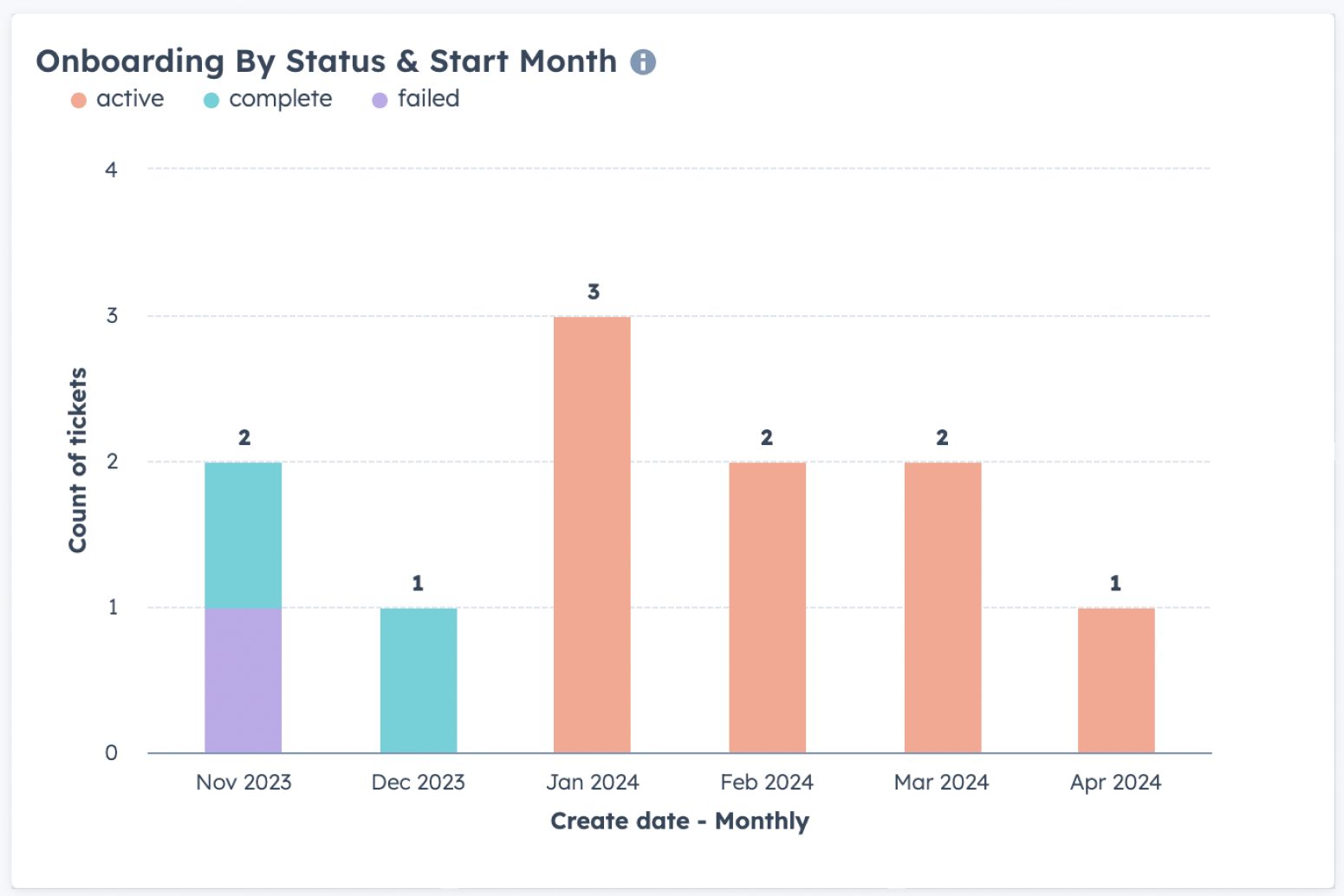 How To Build A HubSpot Dashboard for Customer Onboarding – Arrows
