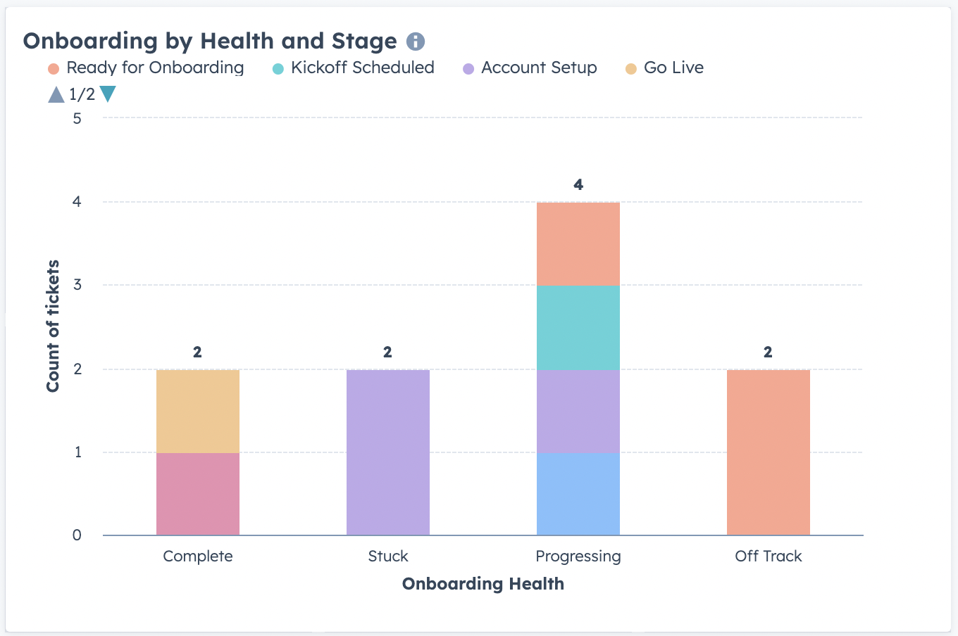 How To Build A HubSpot Dashboard for Customer Onboarding – Arrows