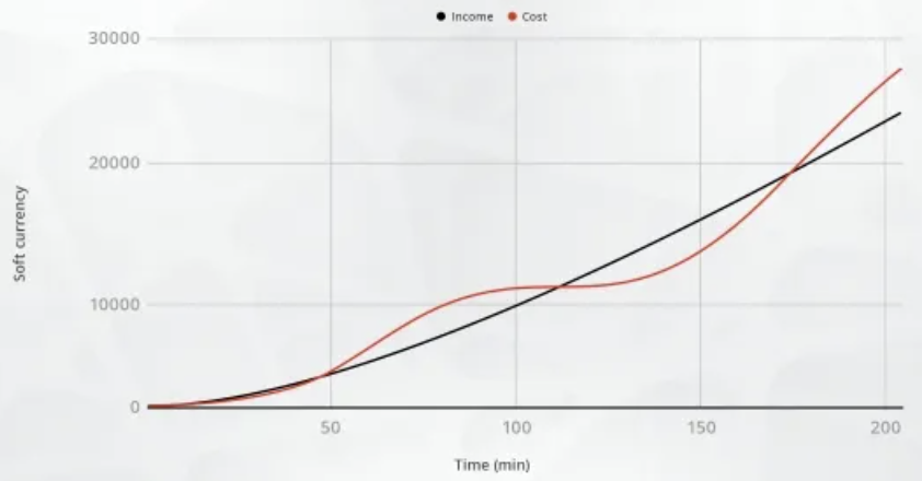 Achieving Game Economy Balance Through Data-Driven Insights