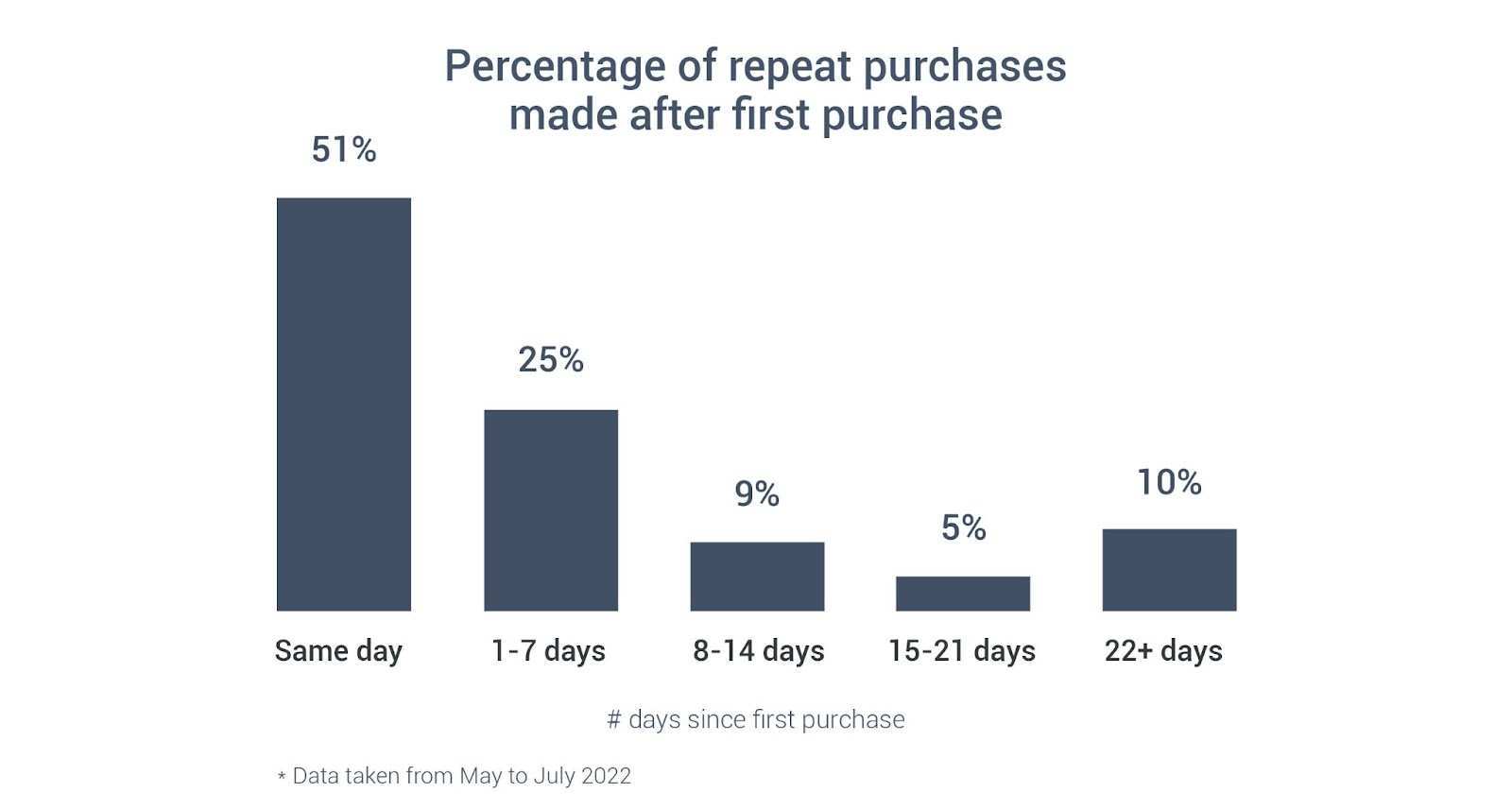 How To Calculate Repeat Purchase Rate