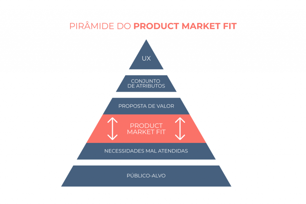 The Product Market Fit Pyramid Explained – XQMDXB