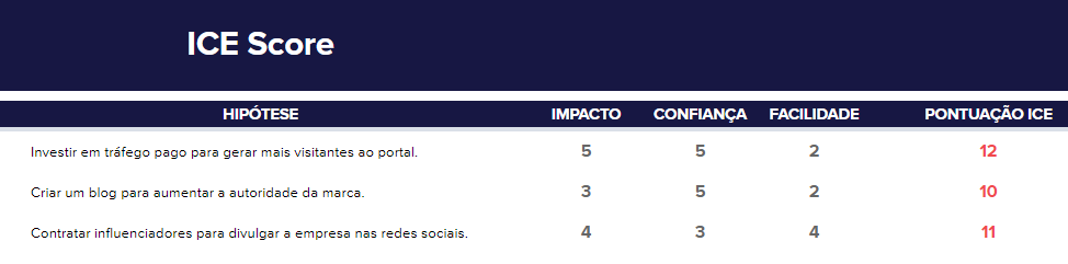 ICE Score: o que é e como calcular - G4 Educacão