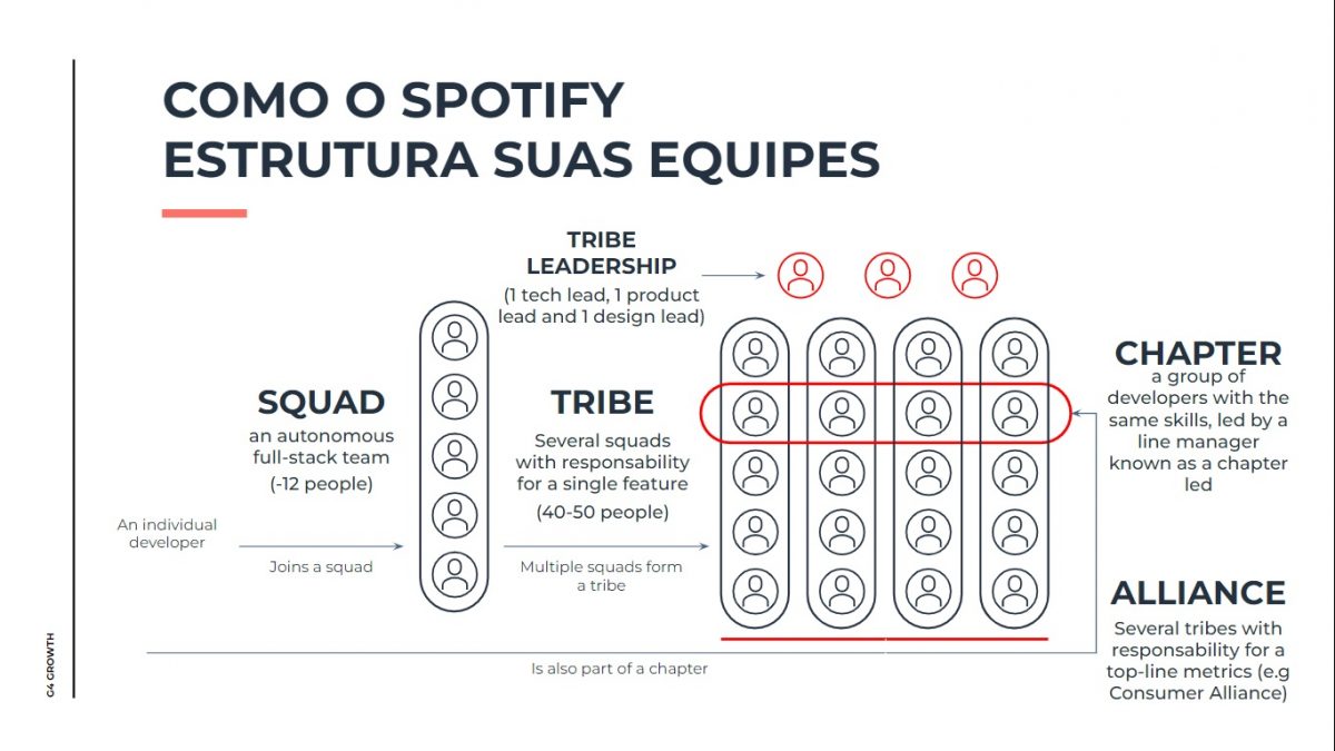 Modelo Spotify Squads: como funcionam os times ágeis do Spotify? - G4 ...