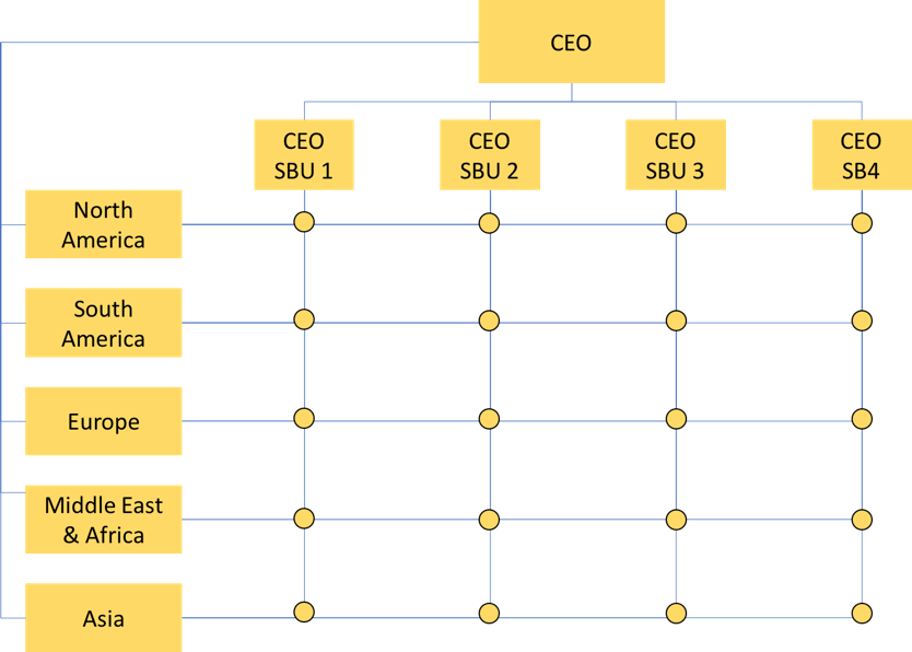 Estrutura matricial: o que é e como funciona uma organização matricial ...