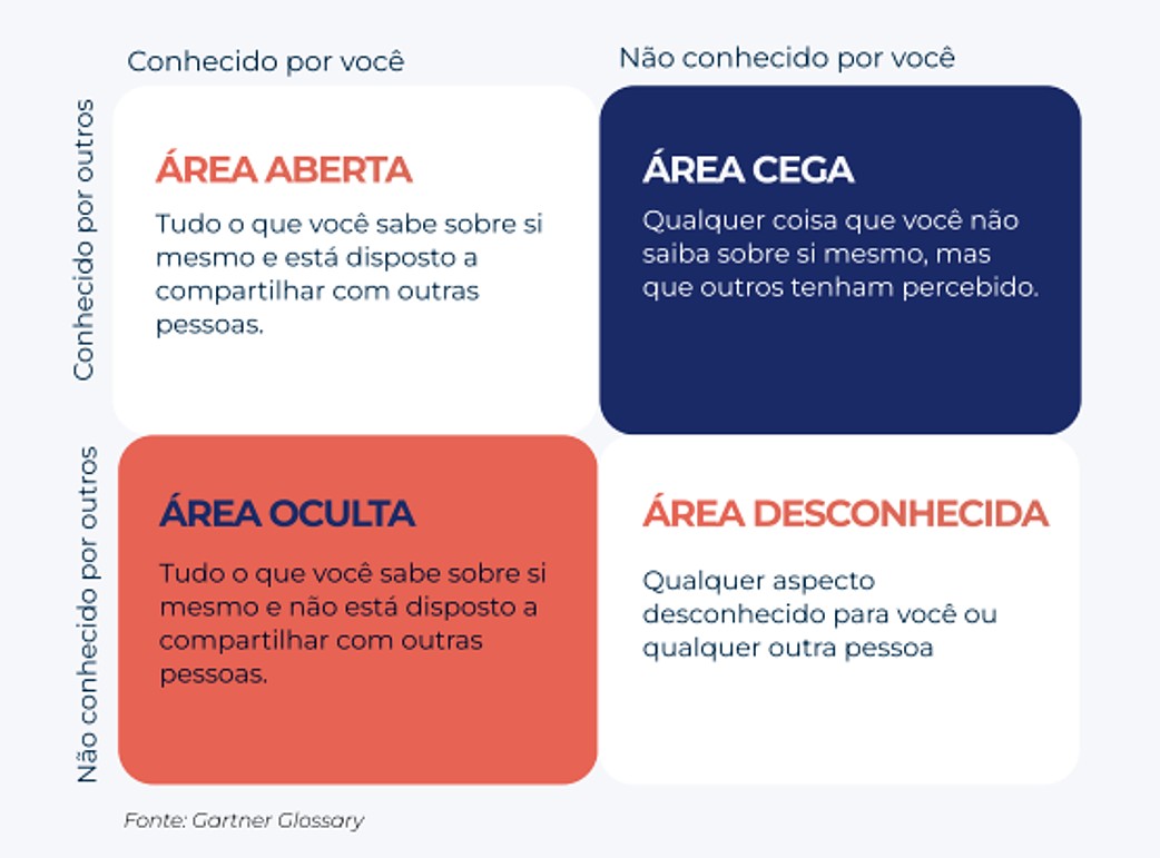Janela de Johari: O que é, Conceito e Definição - G4 Educação