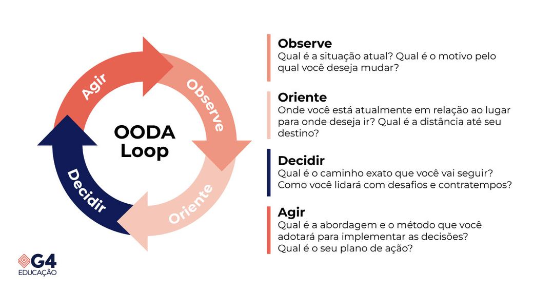 Ciclo OODA: o que é e como funcionam os loops do framework - G4 Educacão