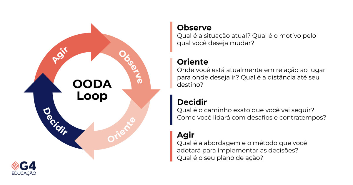 Ciclo OODA: o que é e como funcionam os loops do framework - G4 Educacão
