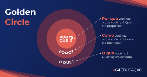 The Golden Circle: como funciona o framework + 20 exemplos - G4 Educacão